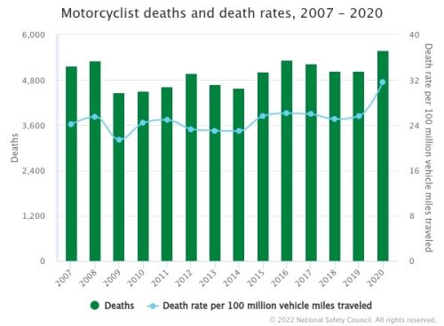 Sobering Motorcycle Accident Statistics - Return of the Cafe Racers